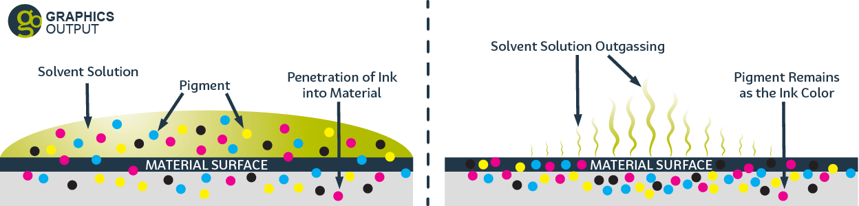 What is outgassing in digital solvent printing? - Graphics Output
