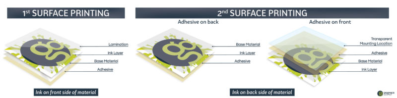 The Difference Between First and Second Surface Printing - Graphics Output